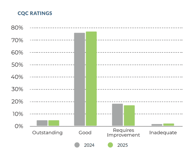 Care Home CQC Ratings Analysis | Market Report Extract - Redwoods ...